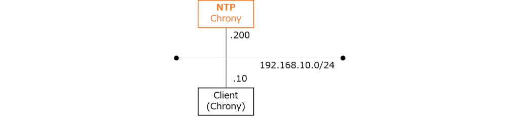 たった3行編集！ChronyでシンプルNTPサーバー構築｜ 開発者ブログ ｜ 株式会社アイソルート
