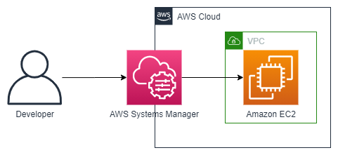【まだEC2のSSHで消耗してるの？】AWS Systems Manager Session Managerのススメ｜ 開発者ブログ ｜ 株式会社アイソルート