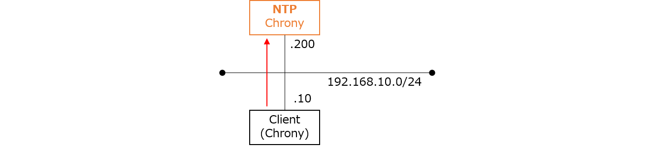 たった3行編集！ChronyでシンプルNTPサーバー構築｜ 開発者ブログ ｜ 株式会社アイソルート