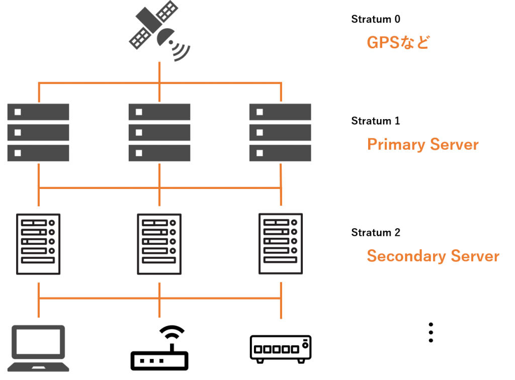たった3行編集！ChronyでシンプルNTPサーバー構築｜ 開発者ブログ ｜ 株式会社アイソルート