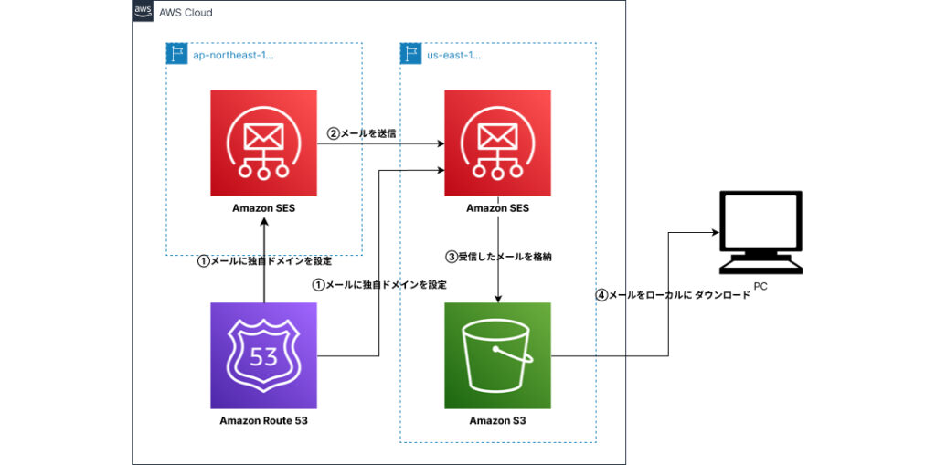 【AWS】SESとS3でサーバレスなメールの送受信環境を構築する｜ 開発者ブログ ｜ 株式会社アイソルート