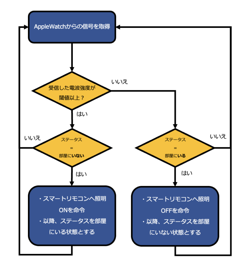 Apple Watch＋Raspberry Pi＋スマートリモコンで作る未来の部屋～自動で部屋の明かりを制御してみた～｜ 開発者ブログ ...