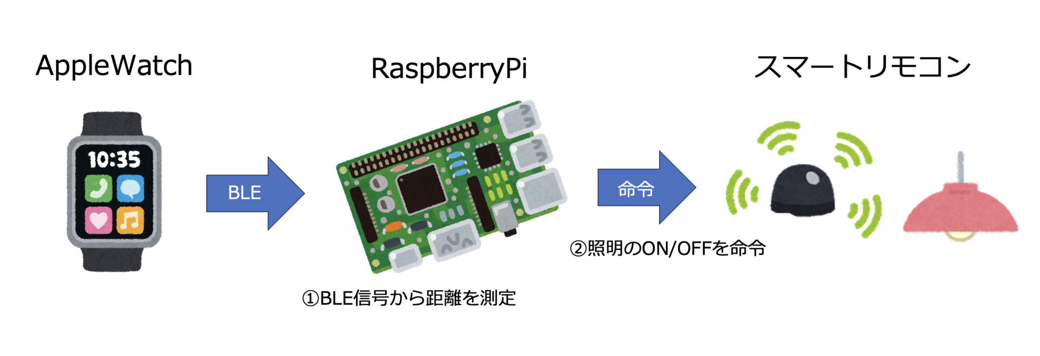 Apple Watch＋Raspberry Pi＋スマートリモコンで作る未来の部屋～自動で部屋の明かりを制御してみた～｜ 開発者ブログ ｜ 株式会社アイソルート