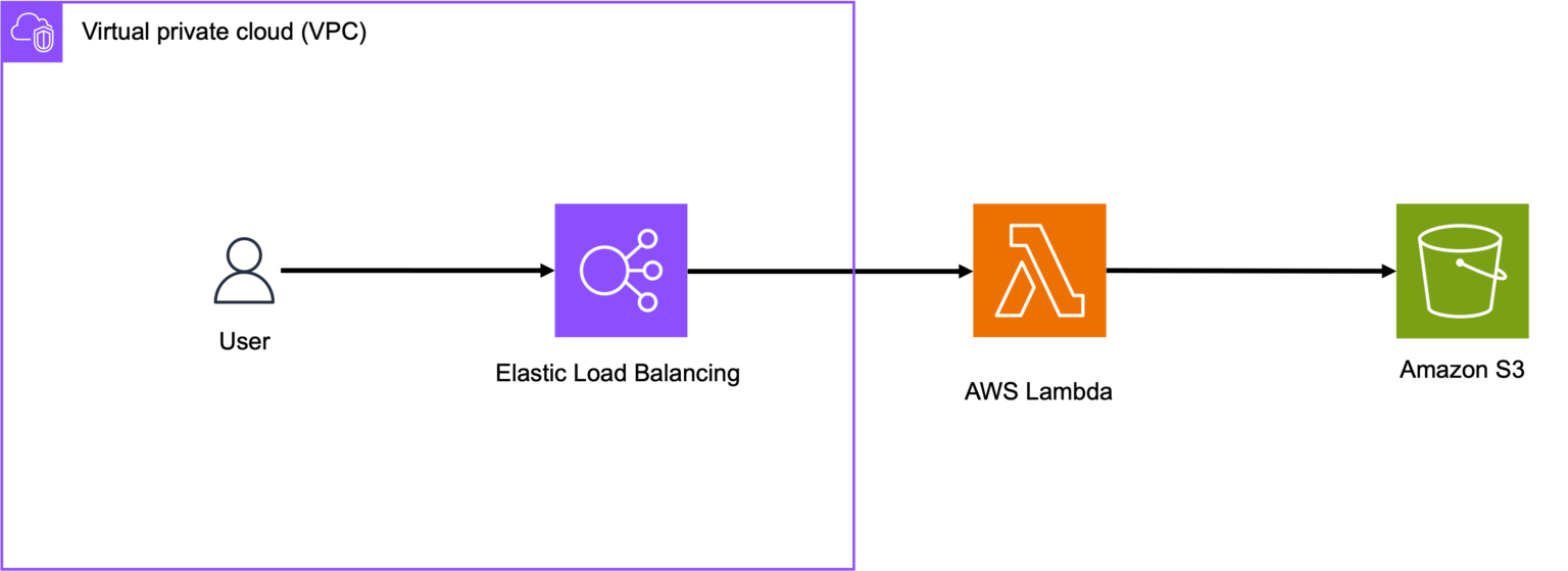 [閉域網]AWS CDKでALB+Lambda+S3のSPAなWebサイト配信を試してみる｜ 開発者ブログ ｜ 株式会社アイソルート