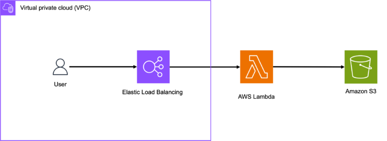 [閉域網]AWS CDKでALB+Lambda+S3のSPAなWebサイト配信を試してみる｜ 開発者ブログ ｜ 株式会社アイソルート