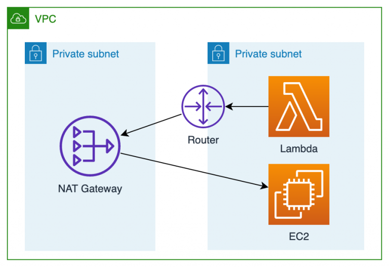 AWSでVPC内のリソースに固定Private IPアドレスのLambdaでアクセスさせる方法｜ 開発者ブログ ｜ 株式会社アイソルート